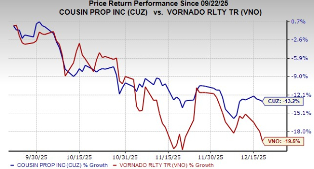 Office real estate rebound in the cards in 2026? 2 REITs to watch