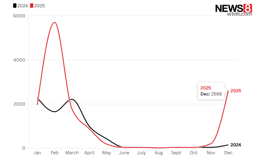 Connecticut flu cases up 1656% compared to previous December