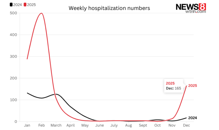 Connecticut flu cases up 1656% compared to previous December