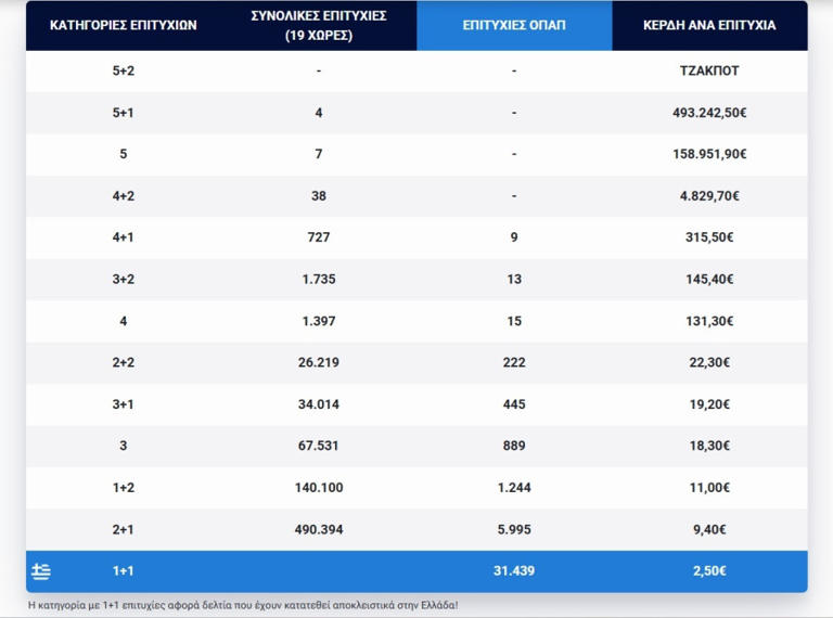 Eurojackpot 19 12 25 4 δελτία κερδίζουν από 493 242 ευρώ