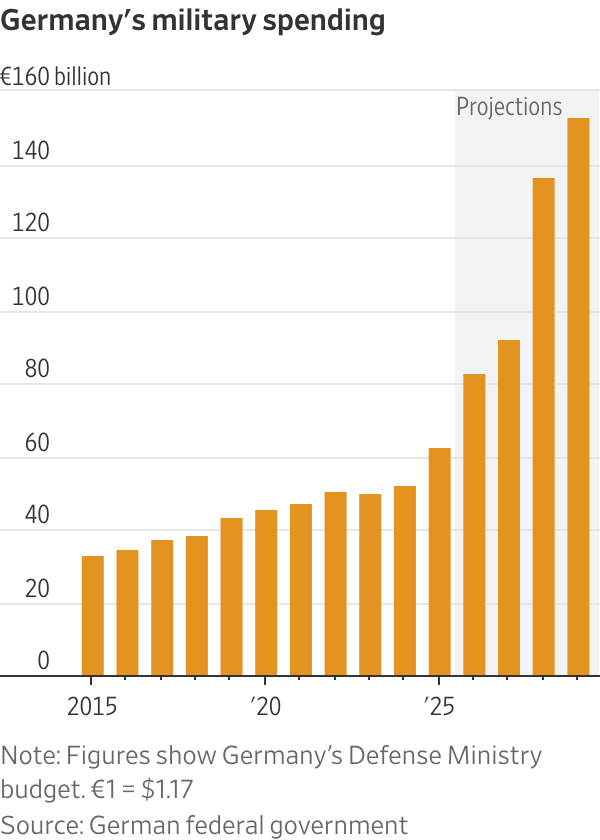 In Germany, everyone is a defense manufacturer now