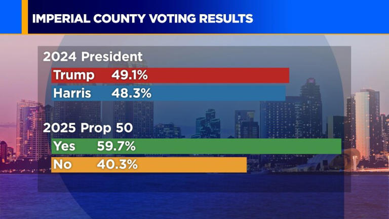 After historic shift to the right in 2024, Imperial County ...