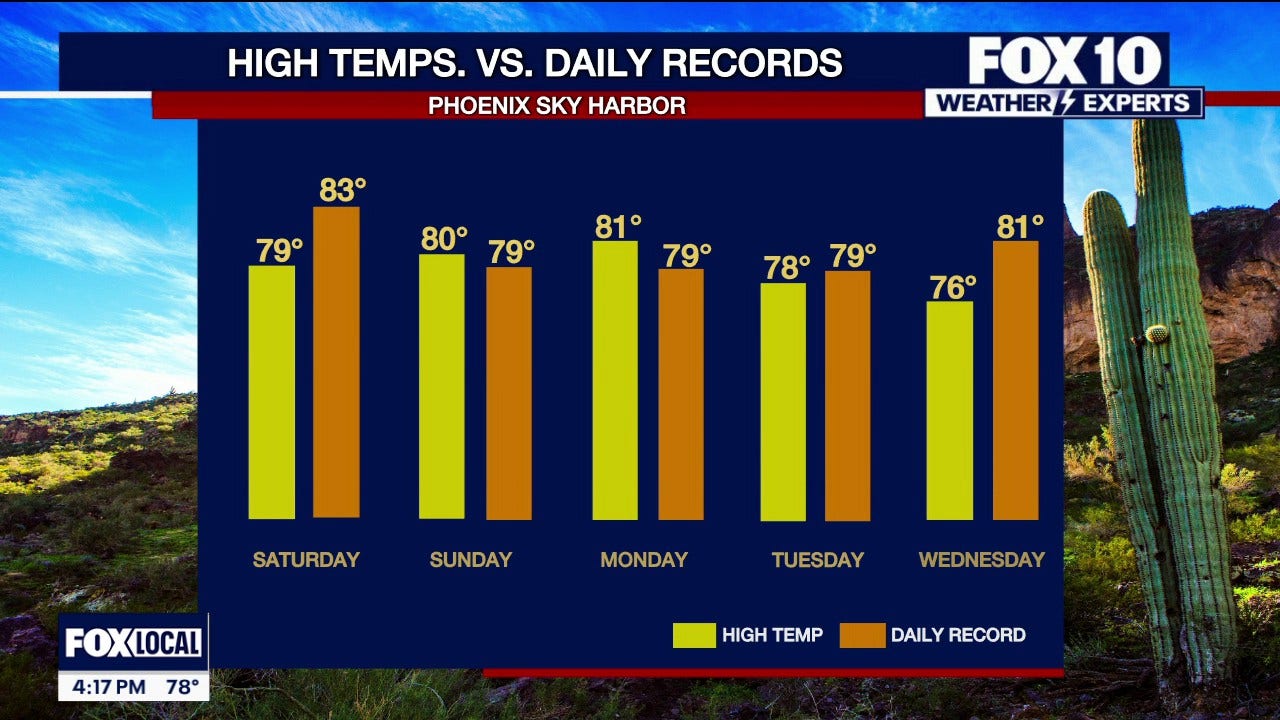 Arizona weather forecast: Expect a warm final weekend before Christmas