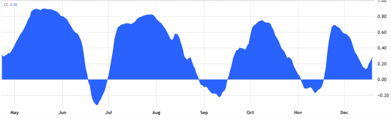 Bitcoin rallies thwarted by fading Fed rate cut odds, softening US macro