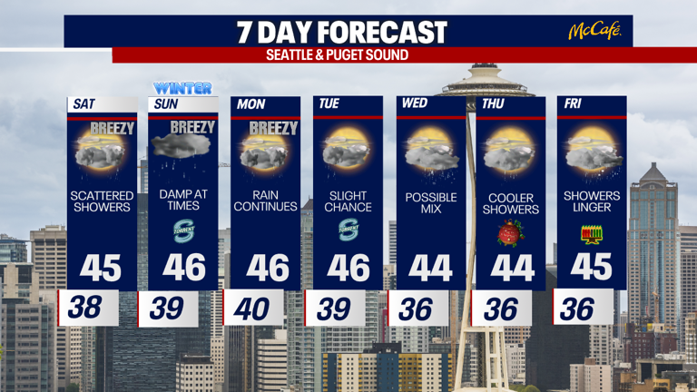 Seattle weather: Lowland showers, breezy and mountain snow this weekend
