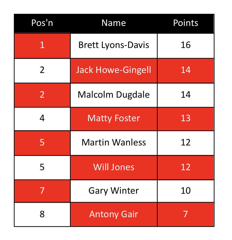Score predictions: Sunderland away at Brighton – more points for Christmas?