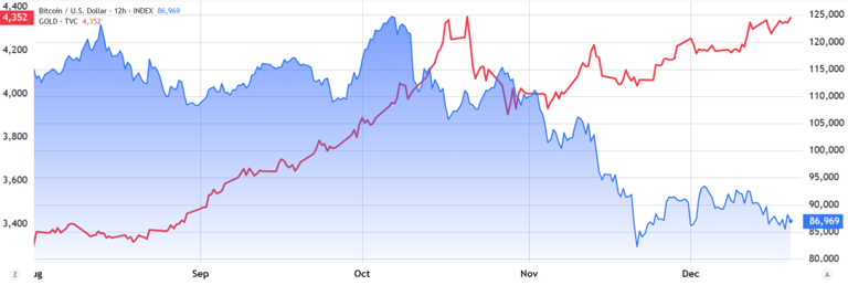 Bitcoin rallies thwarted by fading Fed rate cut odds, softening US macro