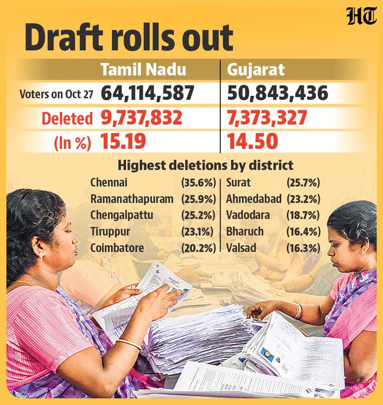 Gujarat electoral rolls likely to decrease by 14.5% after SIR