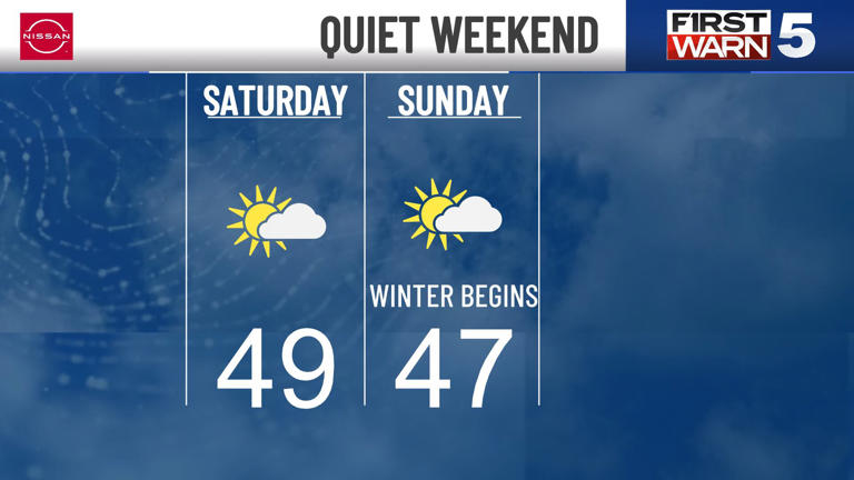 First Warn forecast: Mild weekend with our warm wishes coming true next ...