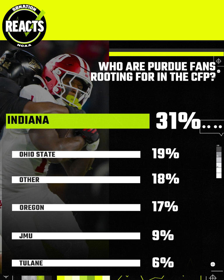 Purdue reader react survey results – CFP rooting interest plus men’s ...