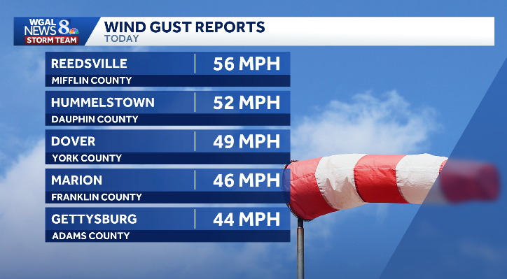 Highest gust of the year? Breaking down Friday's wild weather
