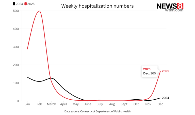 Connecticut flu cases up 1,656% compared to previous December