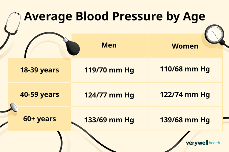 What is normal blood pressure by age?