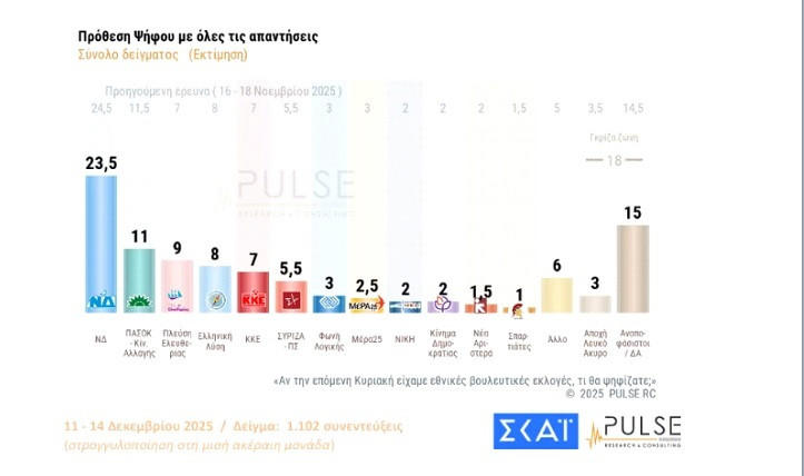 Δημοσκοπήσεις: Ένας… Πιερρακάκης δεν φέρνει την άνοιξη για τη ΝΔ