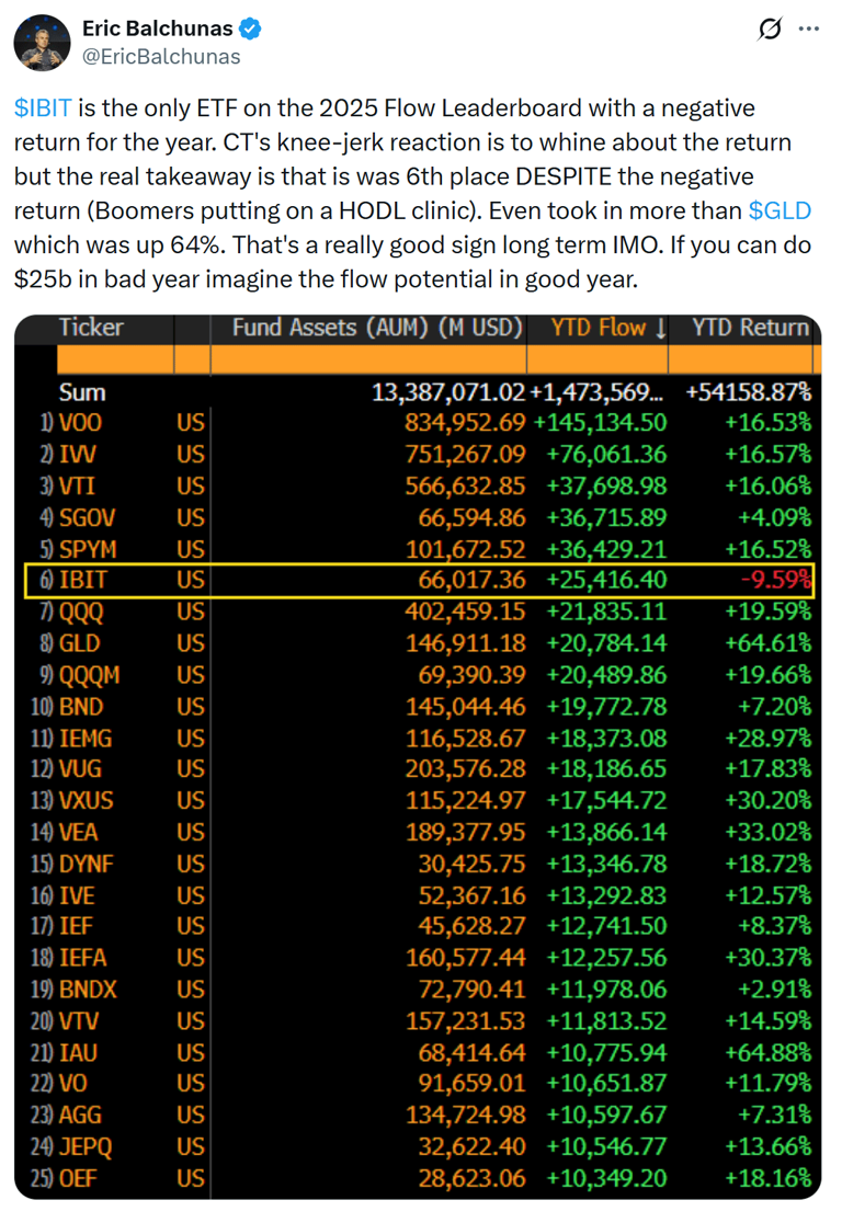 IBIT ranking 6th in 2025 ETF flows despite negative returns is a really ...