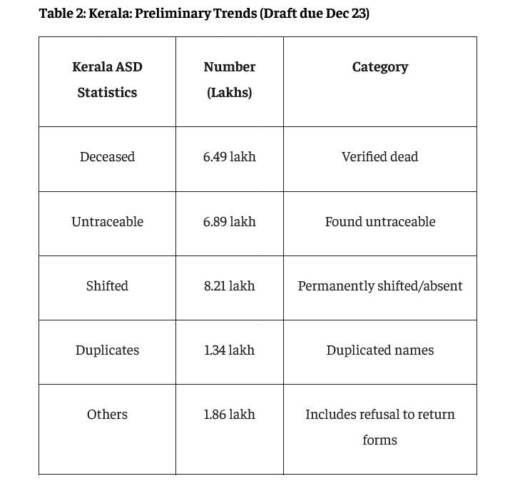 Over 97 lakh voters deleted in Tamil Nadu draft rolls; Kerala ...