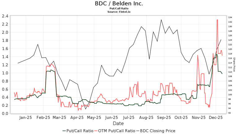 Belden (BDC) price target decreased by 12.08% to 154.02