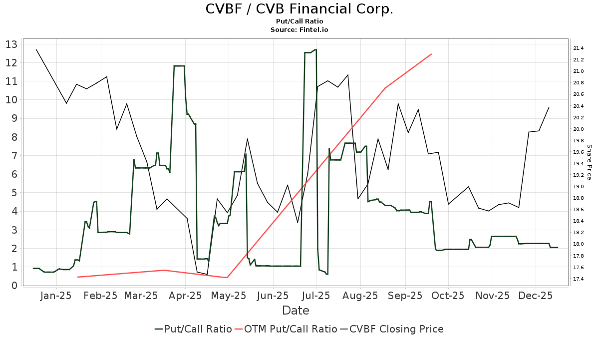 DA Davidson maintains CVB Financial (CVBF) neutral recommendation