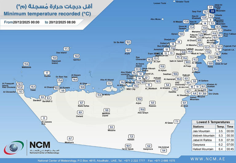UAE winter alert: Temperatures dip to 3.5°C after rain—what’s ahead ...