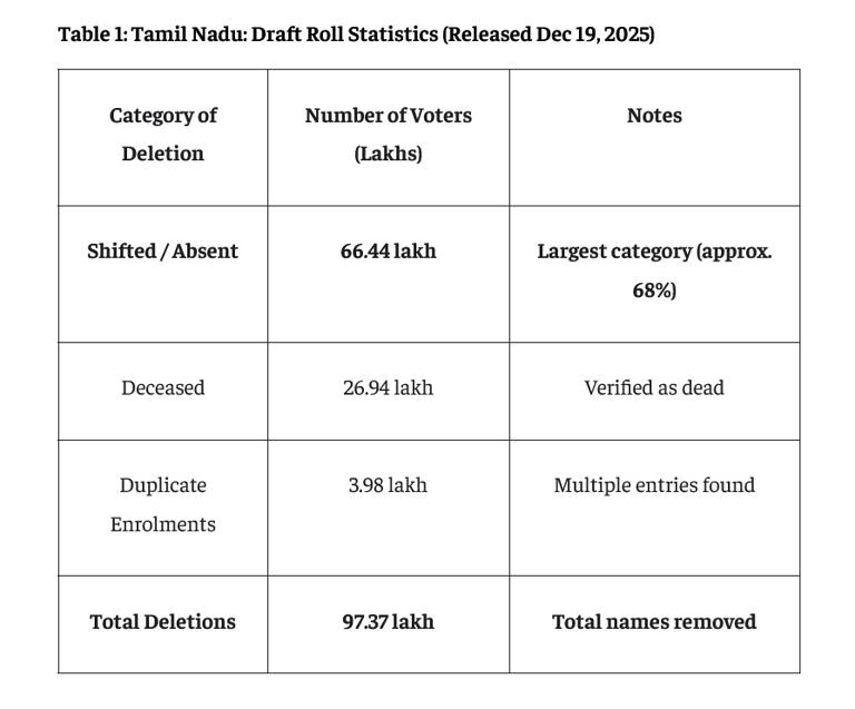 Over 97 lakh voters deleted in Tamil Nadu draft rolls; Kerala ...
