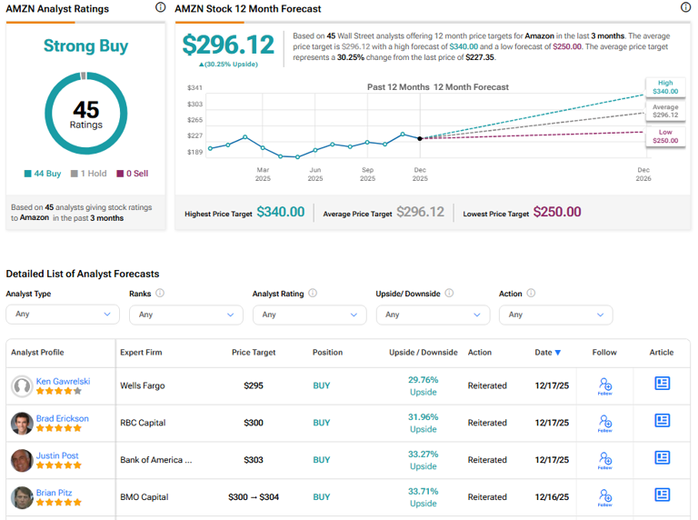 Amazon stock forecast: Why top analysts say AMZN could jump 30%+ in 2026
