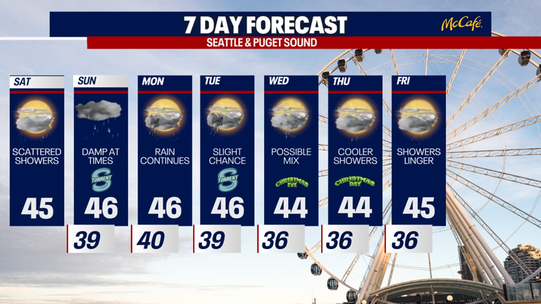 Seattle weather: Scattered lowland showers as mountain snow piles up
