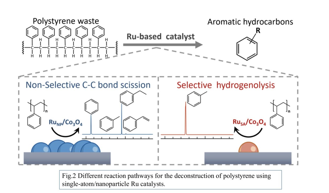 Turning plastic waste into valuable chemicals with single-atom catalysts