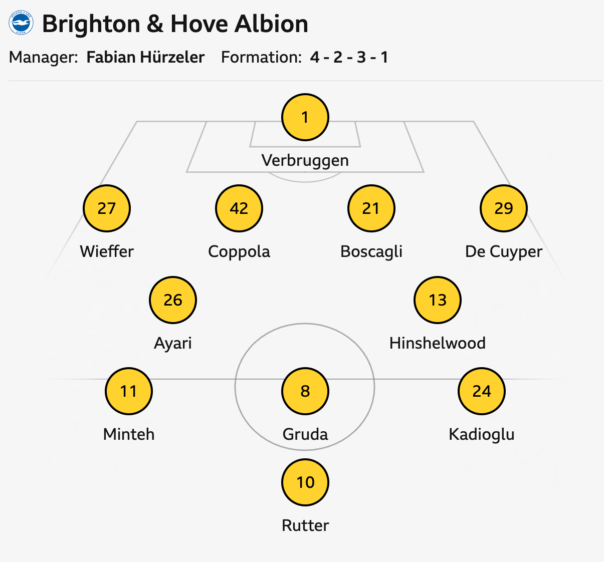 Brighton v Sunderland: Team news