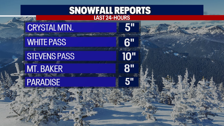 Seattle weather: Scattered lowland showers as mountain snow piles up