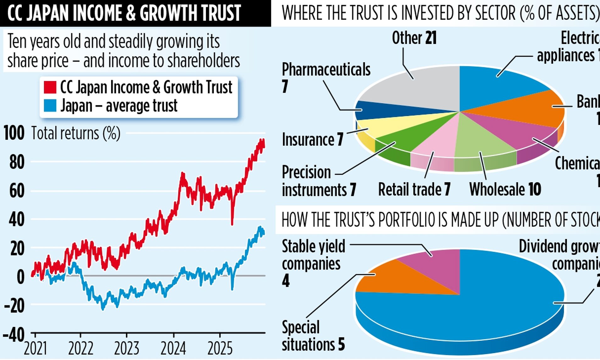 CC Japan Income & Growth Trust is a success story in the land of the ...