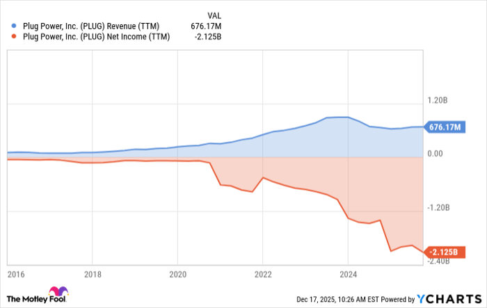 Is Plug Power stock a buy now?