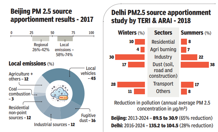 Chandni choke to China: Tackling same pollution problem, different ...