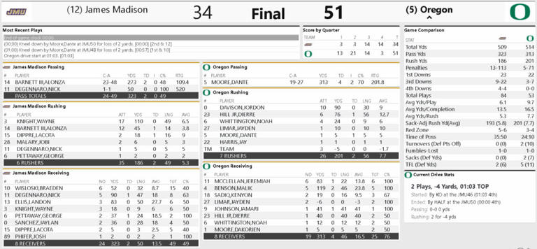 Oregon blitzes James Madison early, cruises to College Football Playoff win
