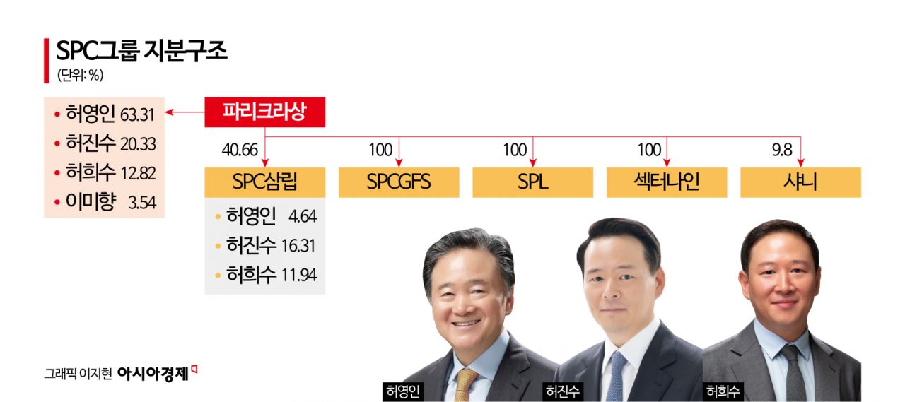 [Why&Next] '지배구조' 바꾸는 SPC그룹…차남 주식담보대출, 왜?