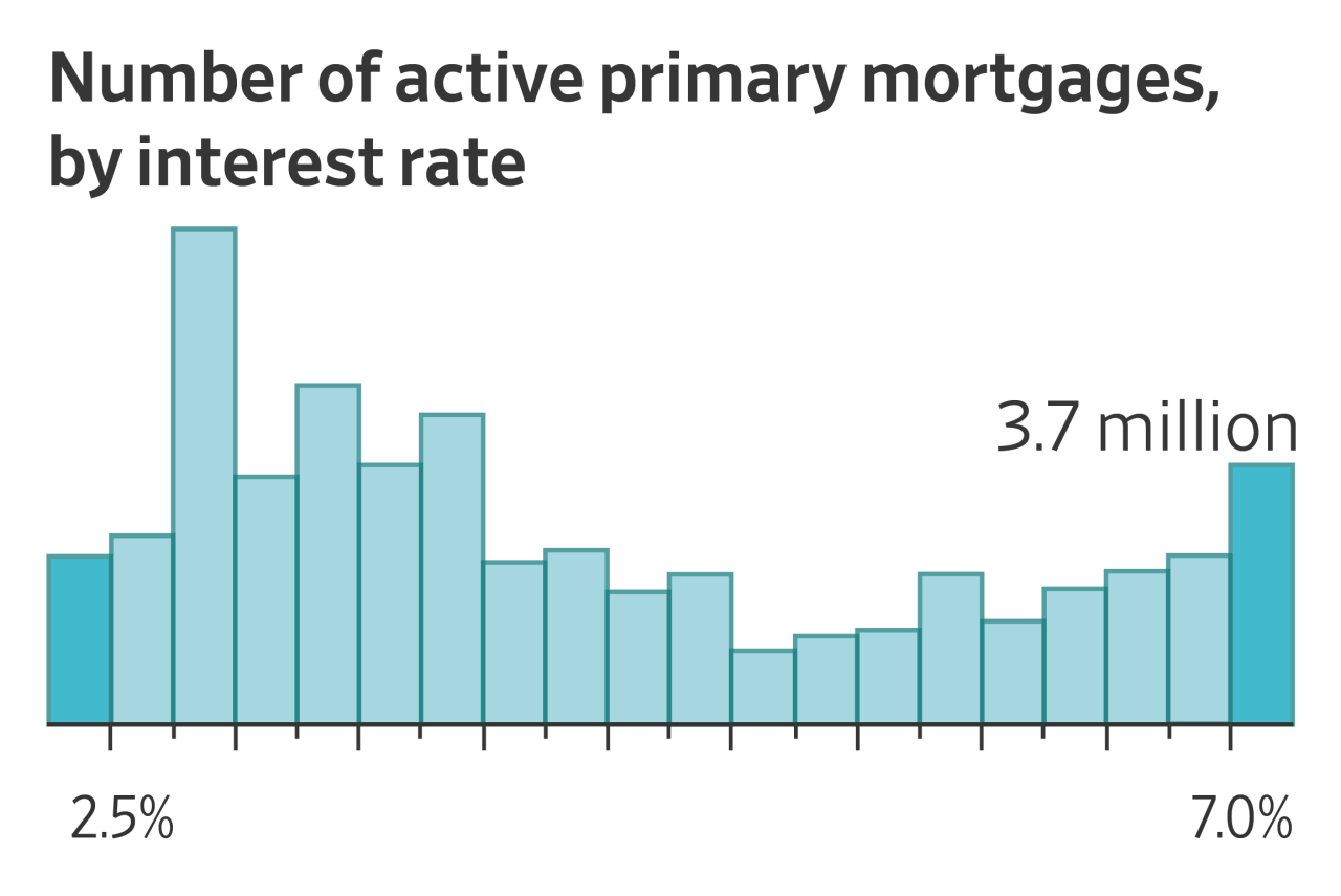Mortgage rates are falling but owners still won’t sell