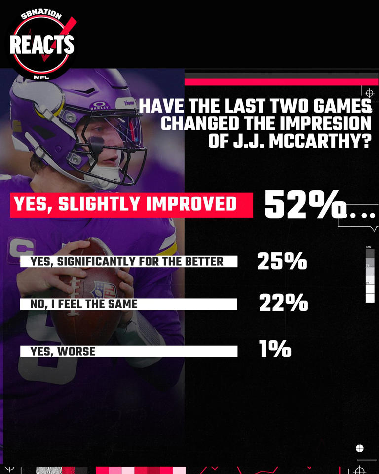 SB Nation reacts results: Things are improving!