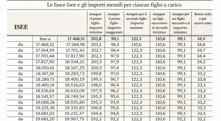 Assegno unico, tabelle aumenti rivalutazione e prima casa fuori dall ...