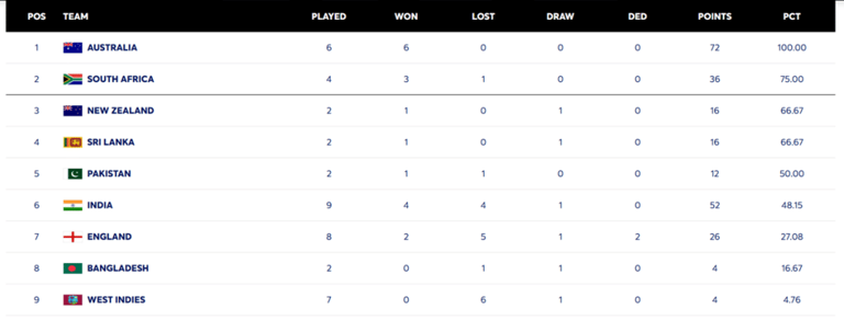 Updated WTC 2025-27 points table after Australia beat England in 3rd ...