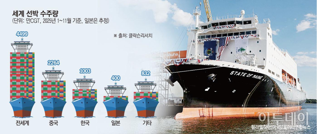 NDAA 후폭풍⋯韓美 '동상이몽'에 K-조선업 진출 '기로'