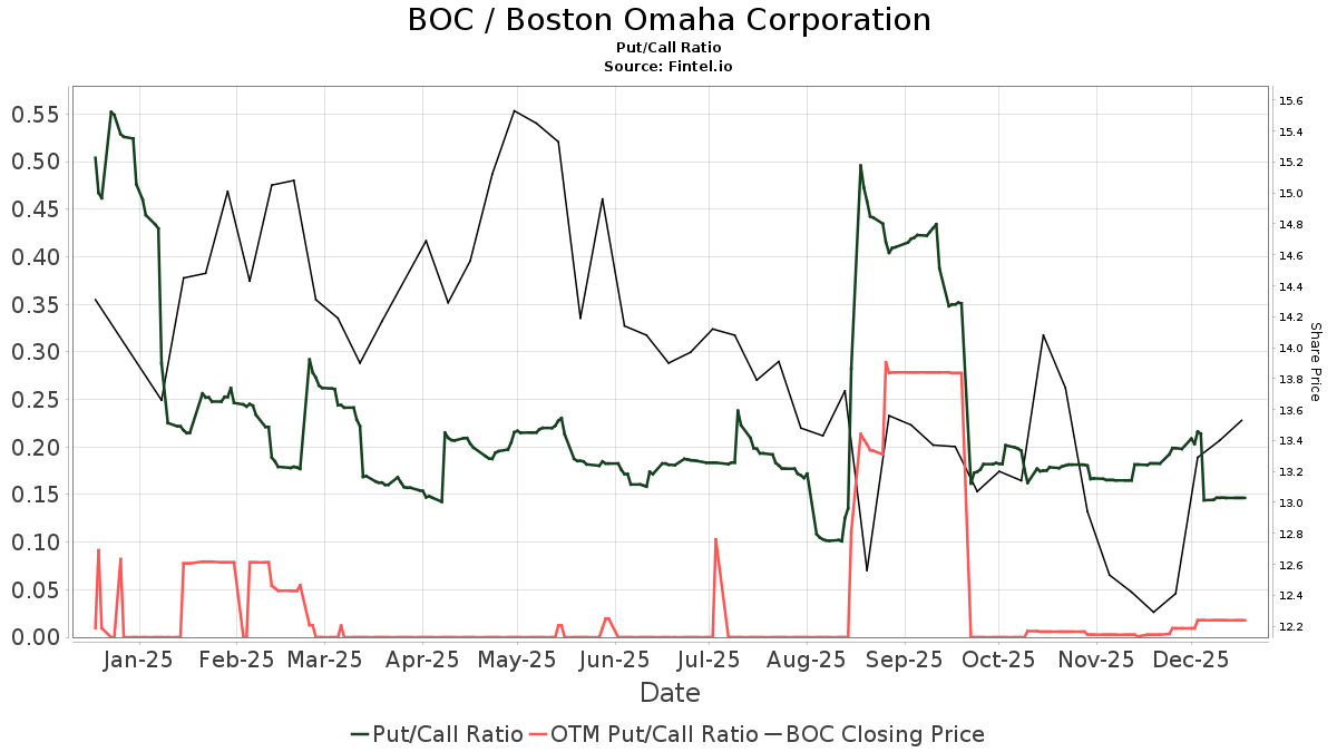 Boston Omaha (BOC) price target decreased by 17.65% to 14.28