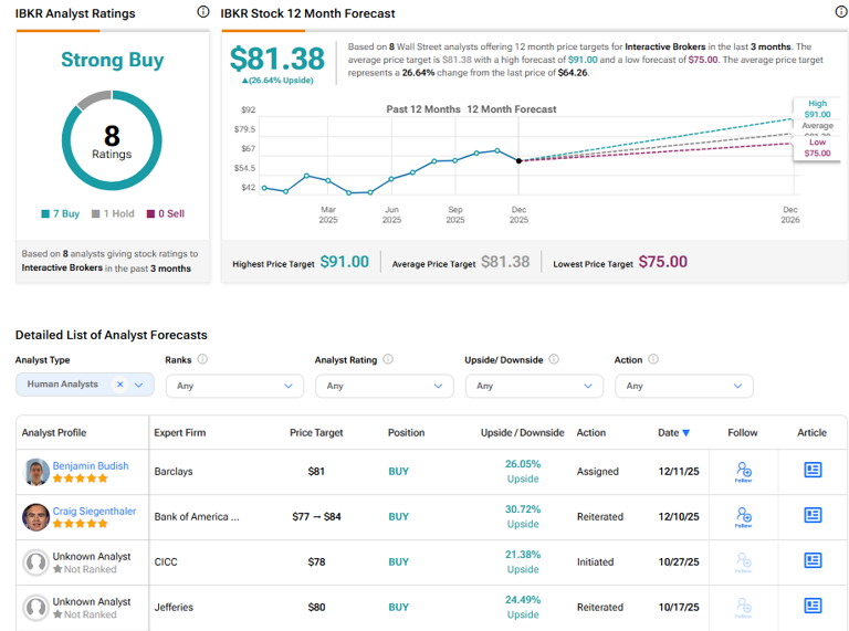 Interactive Brokers (IBKR) stock moves higher on trust bank license push