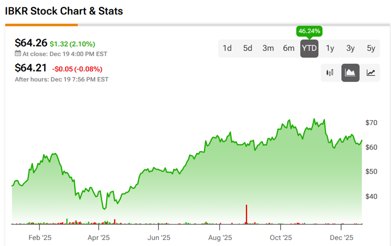 Interactive Brokers (IBKR) stock moves higher on trust bank license push