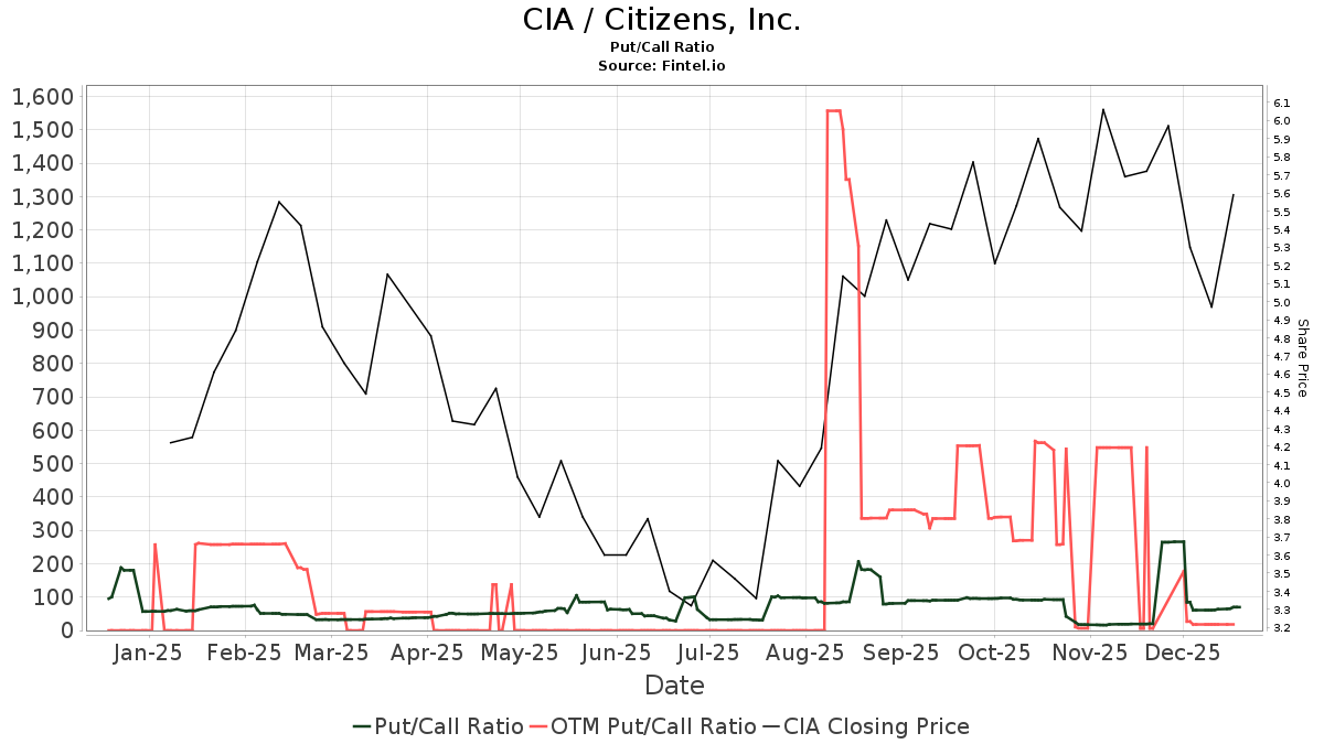 Citizens (CIA) price target increased by 20.00% to 6.12