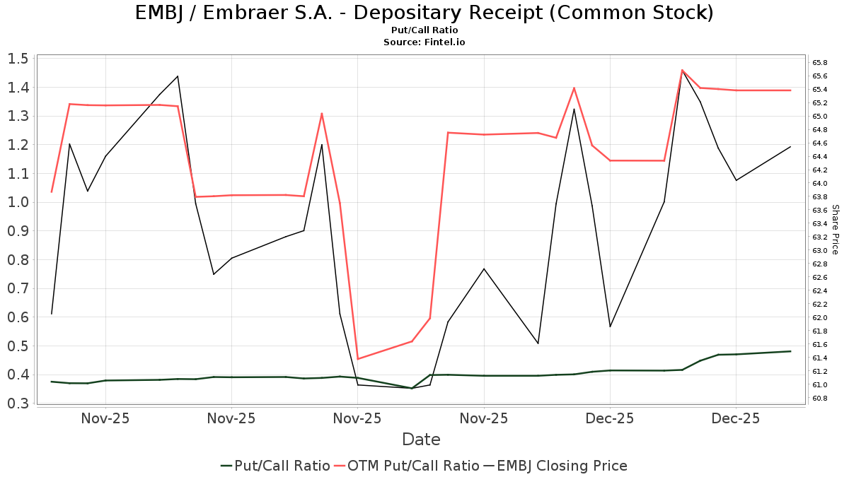 Embraer SA - depositary receipt (EMBJ) price target increased by 10.75% ...