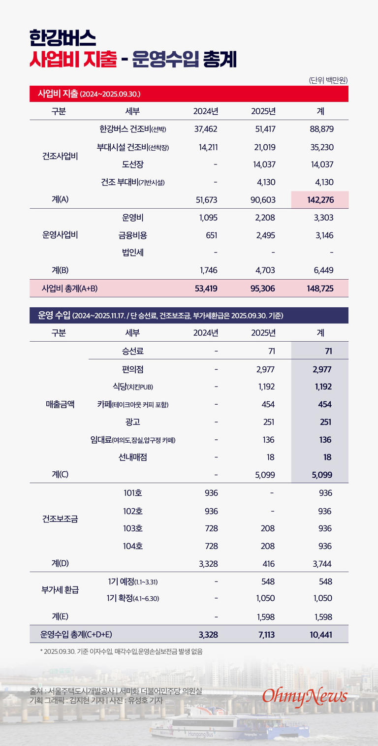 [단독] 오세훈 한강버스 1487억 지출하고 운영수입 104억