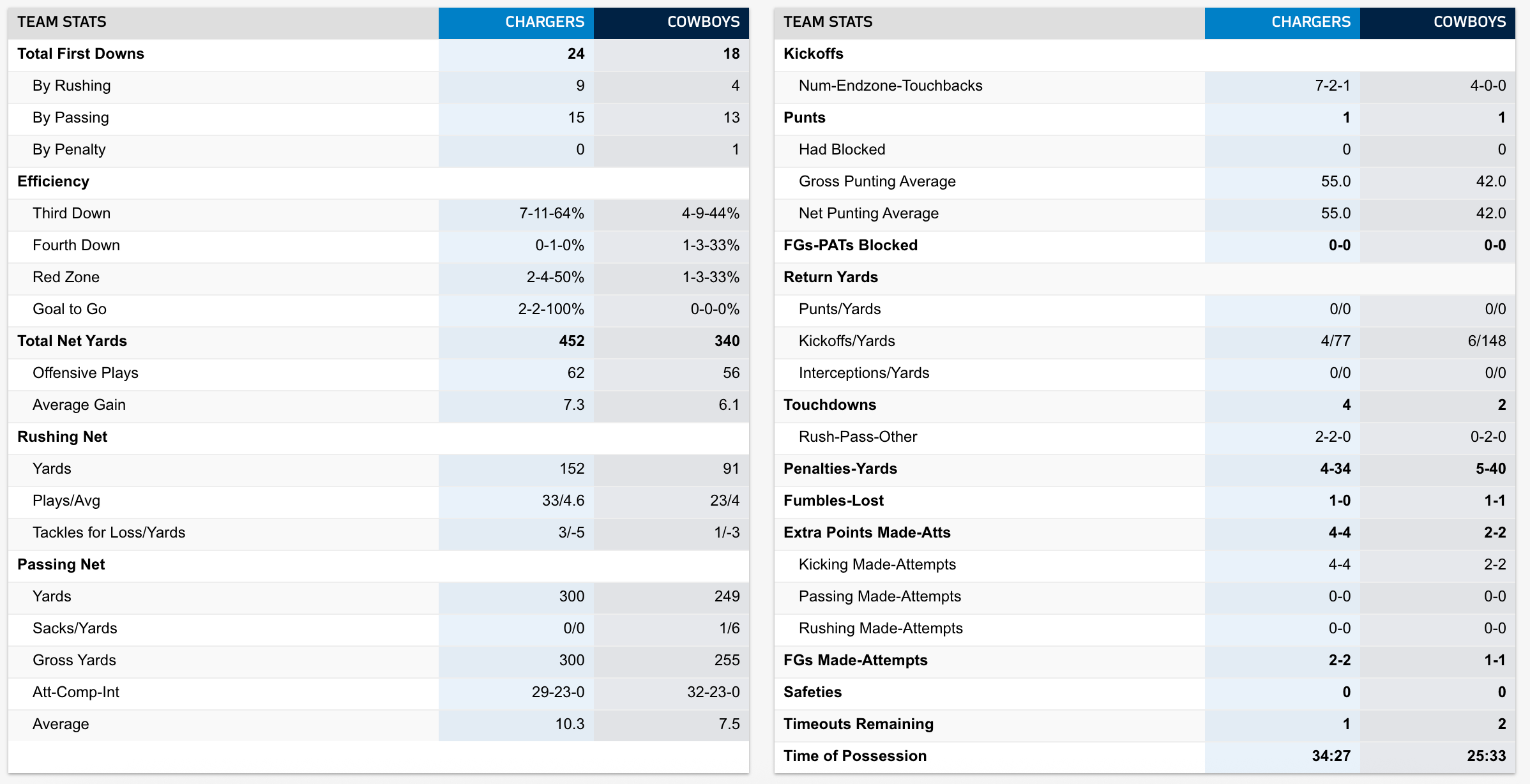 Cowboys vs Chargers: Week 16 live updates, Quinnen Williams inactive