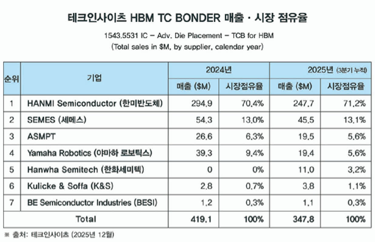 한미반도체, HBM TC 본더 세계 점유율 71%
