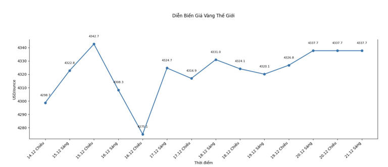 Cập nhật giá vàng chốt phiên 21.12: Lỗ nặng khi lướt sóng