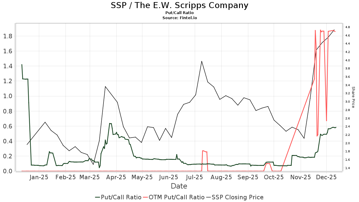 EW Scripps (SSP) price target decreased by 24.83% to 4.31