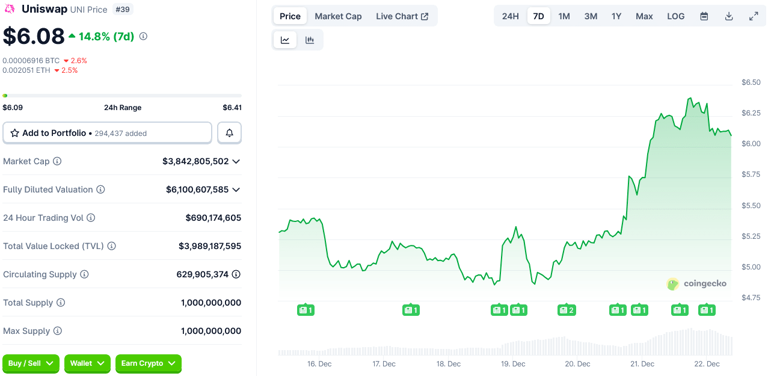 Uniswap fee switch to go live as community vote set to pass